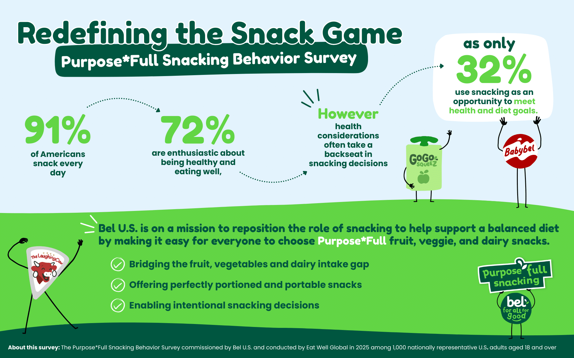 New Survey Shows Most Americans are Missing the Nutrition Opportunity ...